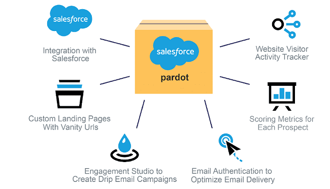 Pardot Salesforce Implementation - Kcloud Technologies