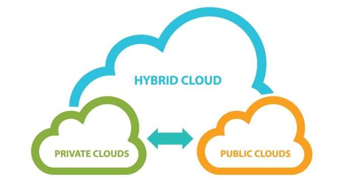 Hybrid Cloud Defination, Types And Benefits