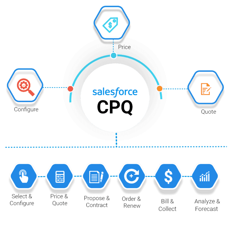 Ultimate Guide To Ensure Salesforce CPQ Implementation Success - Kcloud ...