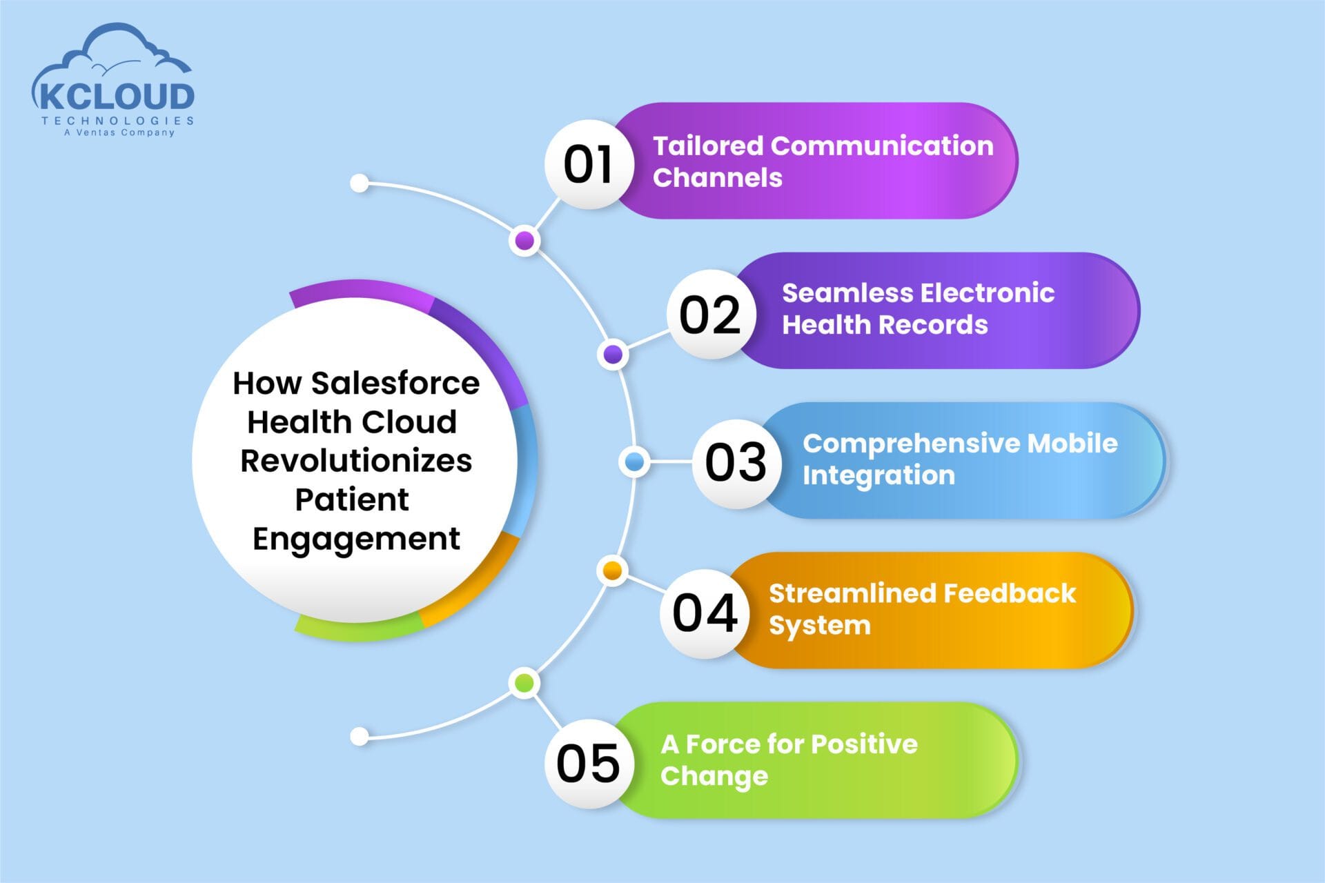 Transform Patient Engagement With Salesforce Health Cloud- Kcloud